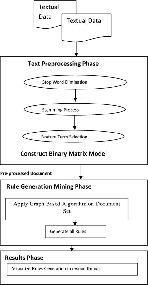 figure 1 from rule generation from textual data by using graph based