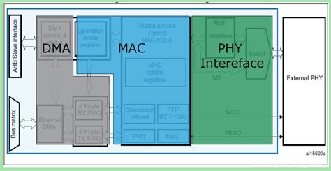 Stm32以太网通信 Stm32以太网外设（eth） Csdn博客