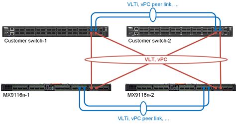 Upstream Network Requirements Dell Poweredge Mx Networking Deployment Guide Dell