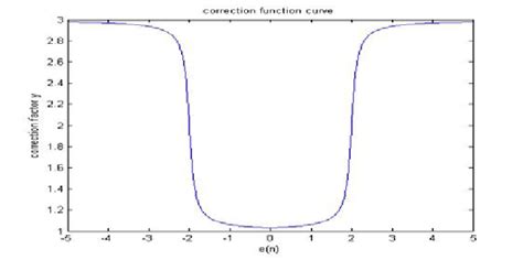 The Curve Of Correction Function The New Filtering Function The New Download Scientific