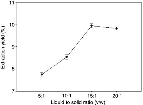 The Effect Of Liquid To Solid Ratio On The Extraction Yield