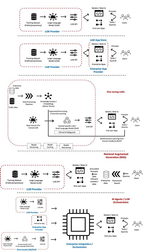 Generative Ai Architectural Patterns By Debmalya Biswas