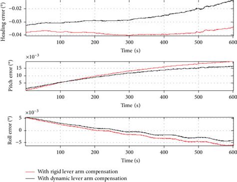 Attitude Error Comparison Of The First Level Dynamic Lever Arm Error