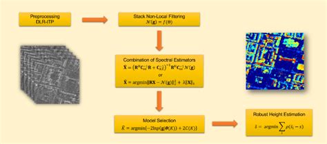 Workflow Of Nonlocal Tomosar Framework Download Scientific Diagram