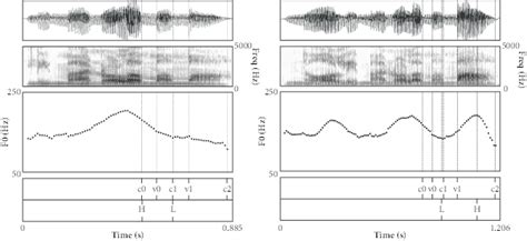 Waveforms Spectrograms And F0 Contours Of The Catalan Utterances Lhi