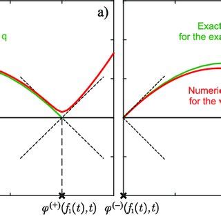 An Example Of Typical Solutions To The Cauchy Problem Obtained Download Scientific Diagram