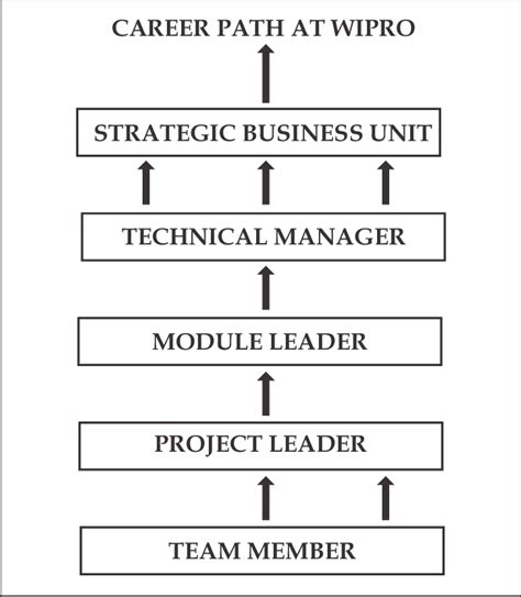 Career Path At Wipro Download Scientific Diagram