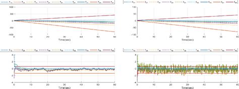 Figure 6 From H2 Suboptimal Containment Control Of Homogeneous And Heterogeneous Multi Agent