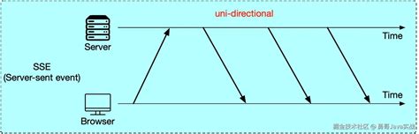 聊聊四种实时通信技术：长轮询、短轮询、websocket 和 Sse 知乎