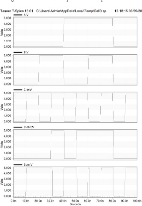 Figure 9 From Low Power Nand Gatebased Half And Full Adder Subtractor Using Cmos Technique