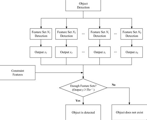 Flowchart Of Feature Binding Algorithm Download Scientific Diagram