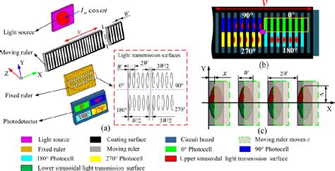 Figure 1 From A High Precision Time Grating Displacement Sensor Based On Temporal And Spatial