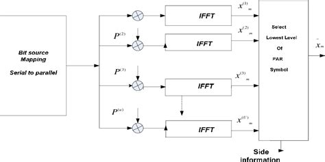 figure 3 from peak power reduction using improved selective mapping