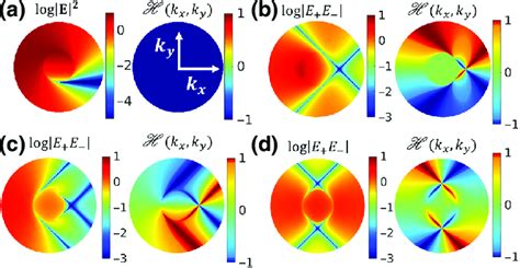 A Angular Spectrum In The Upper Half Space Z ≥ 0 Of Energy And