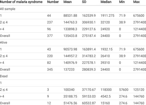 Number Of Clinical Forms With Parasite Density Download Scientific