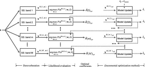 Block Diagram Of The Proposed Optimization And Acoustic Model Training