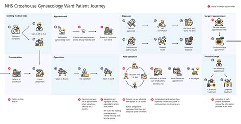 Service Design Redesign A Process On Behance