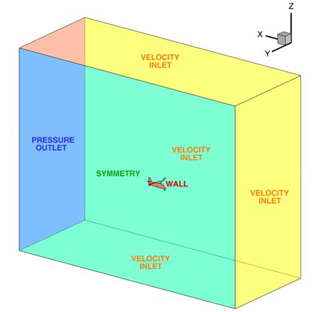 an example of a computational domain with assumed boundary conditions