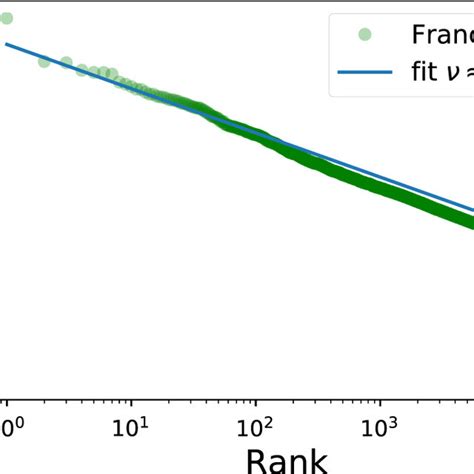 Zipf Or Rank Plot For Cities In France For The Year 2015 The Power