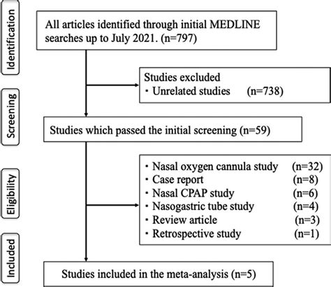 Meta Analysis Flow Chart Rct Randomized Controlled Trial Download