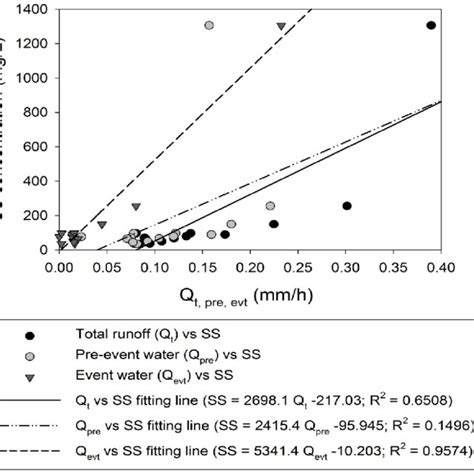 pdf effect of hydrograph separation on suspended sediment concentration predictions in a