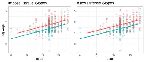 Chapter 5 Categorial Variables Introduction To Econometrics With R