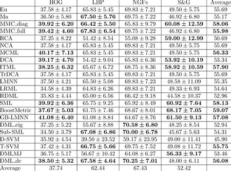 The Performance Of Various Dml Algorithm With Different Features On Mr Sar Download