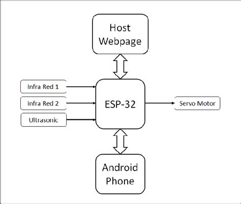 System Block Diagram The Infrared Sensor Will Emit Infrared Lights And