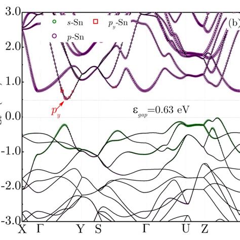 Bands Of Snse Projected Onto S And P Orbitals Of Se A And Sn B The