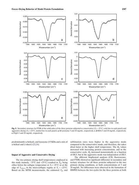 Characterizing The Freezedrying Behavior Of Model Protein Formulations