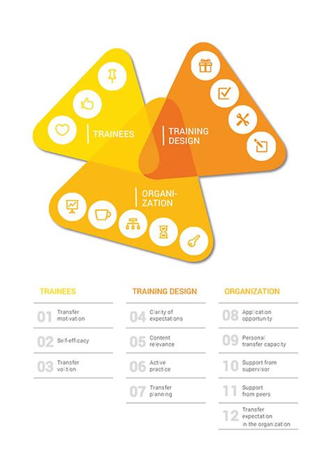 LEVERS OF TRANSFER EFFECTIVENES Institute For Transfer Effectiveness