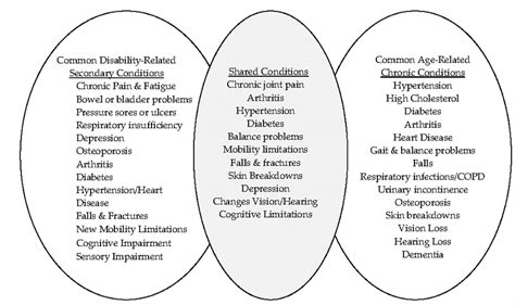 Chronic Disease Examples