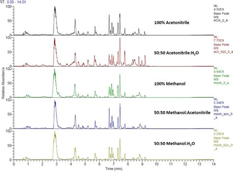 Figure S9 A Positive Ion Hilic Uhplc Ms Base Peak Chromatograms