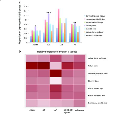 Expression Profile Of Mule Derived Putative Genes In O Sativa Ssp Download Scientific Diagram