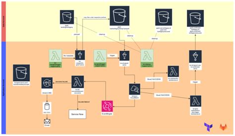 Automated Data Engineering Etl Ai And Cloud