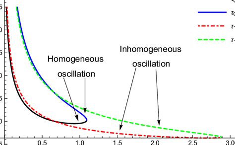 Bifurcation Graph Of System 1 3 With Respect To θ And τ Download Scientific Diagram