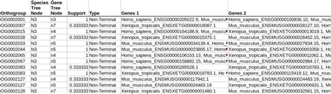 3 Exploring Orthofinders Results Orthofinder Tutorials