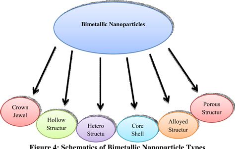 Figure 7 From Green Synthesis Of Bimetallic Nanoparticles And Its
