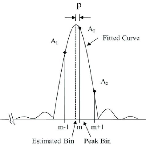 Space Elint Receiver Configuration Download Scientific Diagram