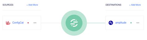 Using Twilio And Configcat To Understand Your Business Configcat Blog