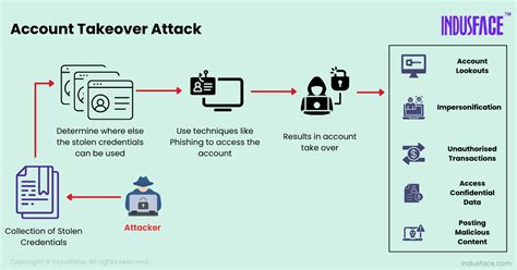 What Is Account Takeover Ato Attack Indusface Blog