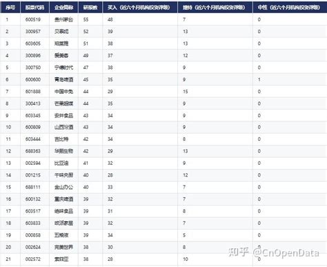 新库上线 Cnopendata中国证券分析师盈利预测研究数据 知乎