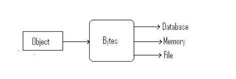 Serialization In CSharp Developerin Net