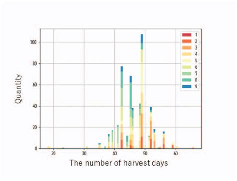figure 1 from a proposal for yield prediction using multiple models
