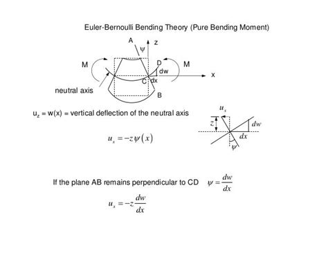 Beam Theory