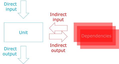 chris krycho on linkedin dependency rejection by mark seemann