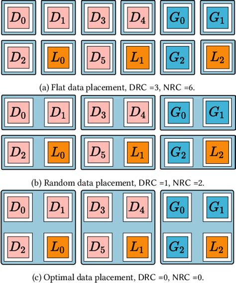 figure 1 from repair optimal data placement for locally repairable