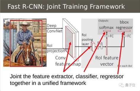目标检测算法之fast r cnn和faster r cnn原理 fast cnn和faster cnn csdn博客