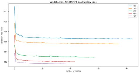 Validation Loss Values For Different Input Window Sizes Download Scientific Diagram