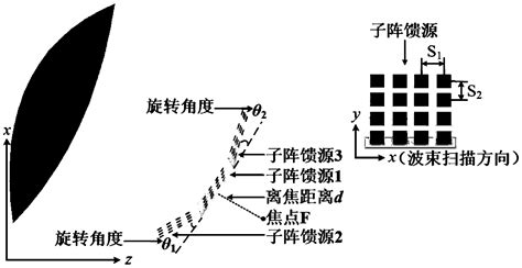 Array Feed Type Large Range Beam Scanning Reflector Antenna Eureka Patsnap